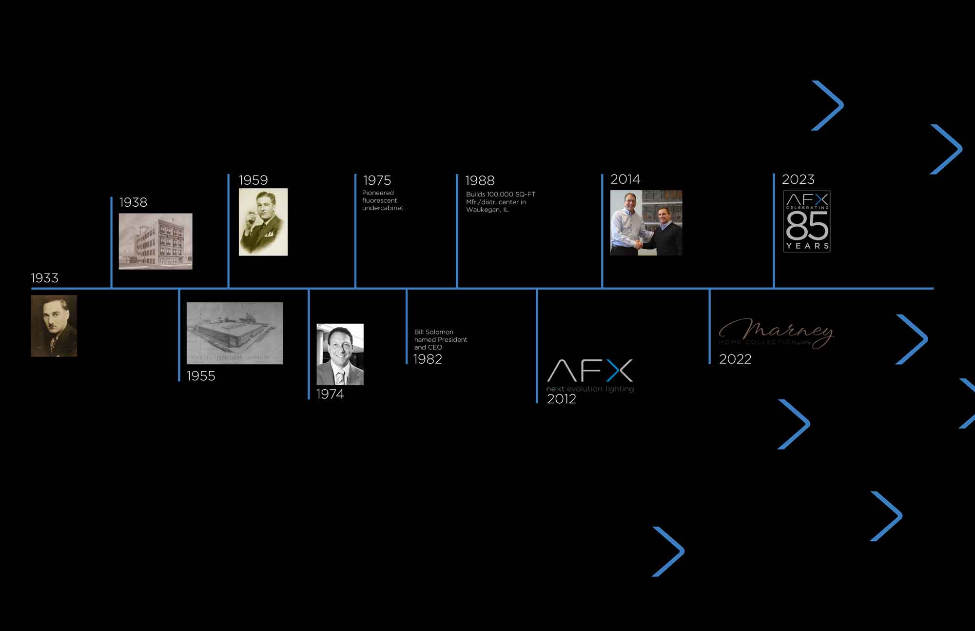 AFX Timeline